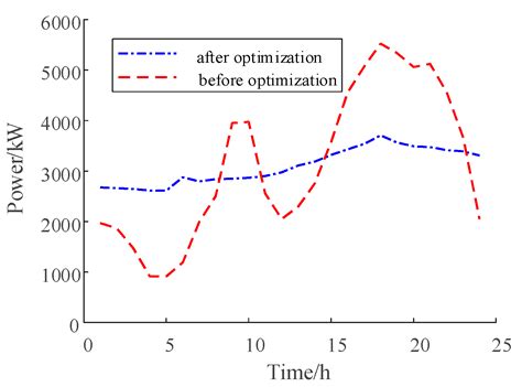 optimal dispatch of the source grid load storage under a high