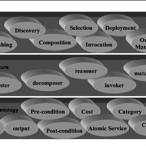 Semantic Web Services Infrastructure Dimensions Download Scientific Diagram