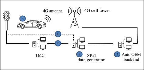 Real Time Traffic Light Information System Via Cellular Network TMC