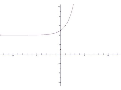 Graphing Exponential Functions Flashcards Quizlet