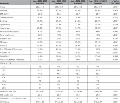 Population Characteristics At The Time Of Cto Pci Procedure Based