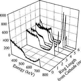 Cs spectra from a ϫ ϫ mm CdZnTe detector with a mm Download Scientific Diagram