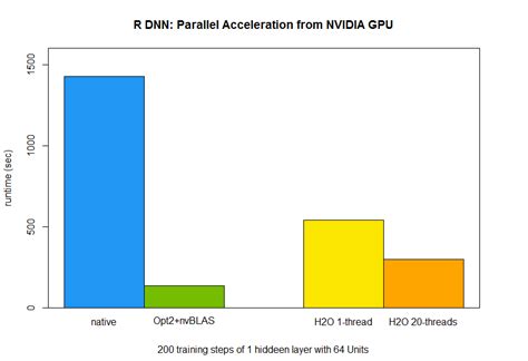 R For Deep Learning II Achieve High Performance DNN With Parallel