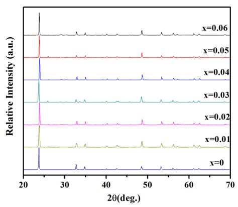 Xrd Patterns Of 1 X Linbo 3 Xbiybo 3 X 0 0 01 0 02 0 03 0 04 Download Scientific