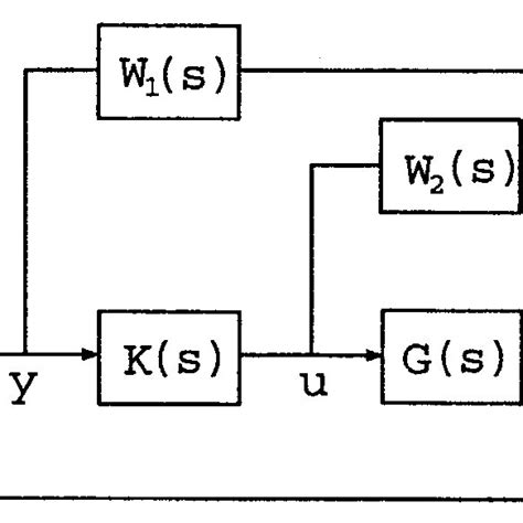 Mixed Sensitivity Output Disturbance Rejection Configuration Download Scientific Diagram