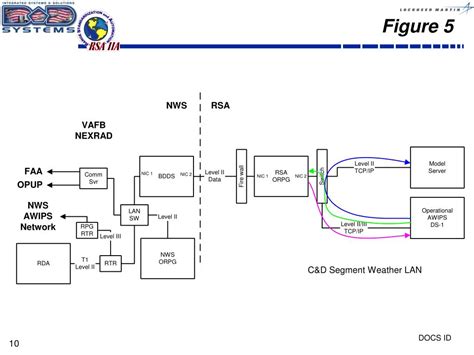 Ppt Awips Nexrad Orpg Interface Powerpoint Presentation Free Download Id4539165