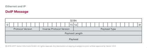 Ethernete Doip