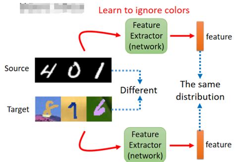 Domain Adaptation领域自适应 李宏毅机器学习笔记 李宏毅 根据迁移学习中的领域对抗性训练 Domain Adversarial Training 。领 Csdn博客