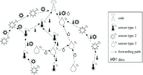 Wsn Model With Multiple Sensor Types Download Scientific Diagram