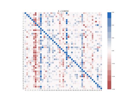 Sparse Mean Reverting Portfolio Selection — Arbitragelab 100