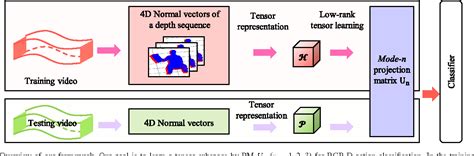 Figure 1 From Low Rank Tensor Subspace Learning For Rgb D Action