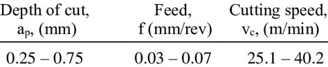 Ranges Of The Cutting Regime Parameters Download Table