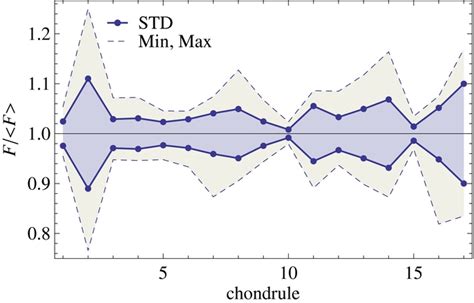 Deviations Of The Photophoretic Force With Random Orientation From The