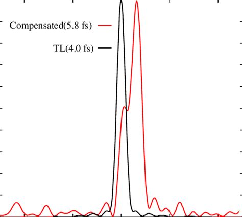 Temporal Profiles Of Reconstructed And The Corresponding Download