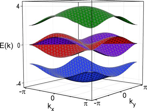 Band Structure Of The 2d Ssh Model As A Function Of K X And K Y With