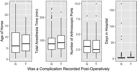 box and whisker plots of continuous variables and whether a