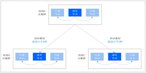 Tdsql C Mysql 版 概述腾讯云