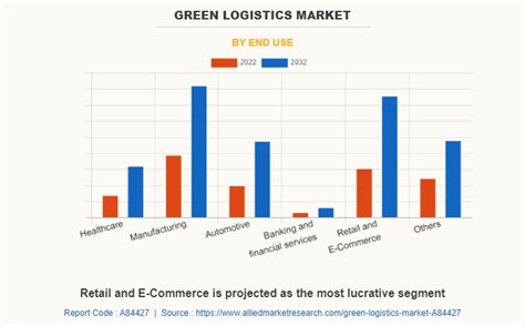 Green Logistics Market Size Share Trend Analysis Companies