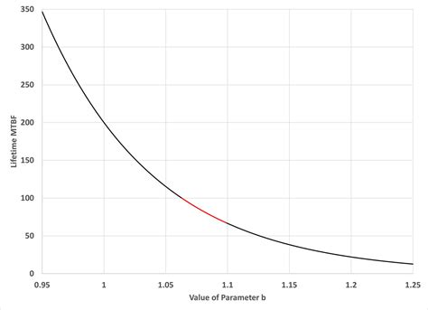 The Robust Classical MTBF Test Ensuring Reliability In Repairable Systems ITEA Journal