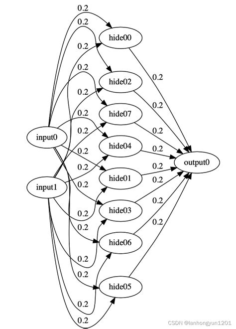 mlp算法详解与实现 csdn博客
