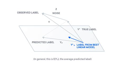 Understanding The Bias Variance Tradeoff