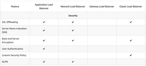 Aws Classic Load Balancer Vs Application Load Balancer Vs Network Load Balancer