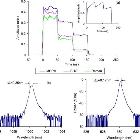 A 3 Step Output Pulses Of Mopa Shg And Raman Lines Inset Initial Download Scientific