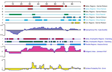 Bioinformatics Based Analyses And B Th Cell Epitope Prediction Of