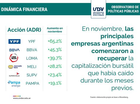 La Brecha Cambiaria En Argentina Se Comprime 66 Puntos Porcentuales