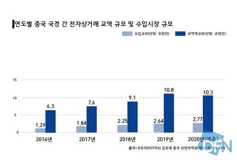 中 국경 간 전자상거래 규모 확대지난해 49↑ 2조7700억 위안 전망