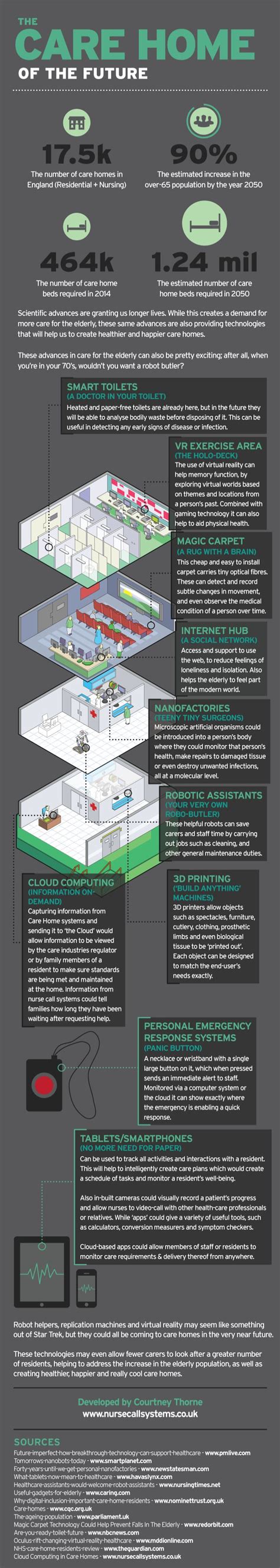Home Care Technology INFOGRAPHiCs MANiA Home Care Infographic Care