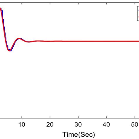 event triggered saturated input in example 1 download scientific diagram