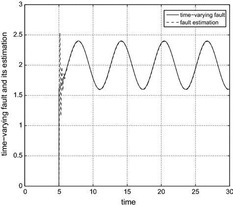 Responses Of Time Varying Fault And Its Estimation Download Scientific Diagram