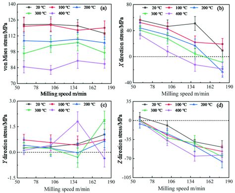 Residual Stress Of Milling Surface Under Different Initial Temperatures Download Scientific