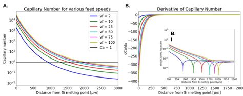 Evolution Of The Capillary Number A Capillary Number As Function Of Download Scientific