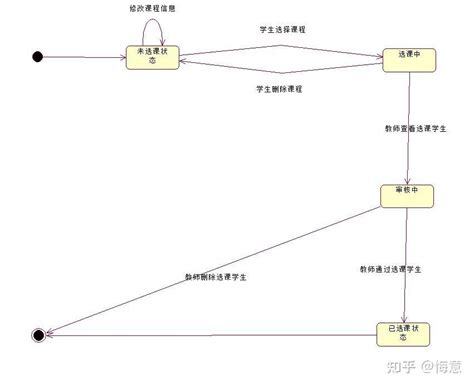 高校选课管理系统rose建模图 知乎