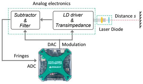 Self Mixing Laser Distance Sensor Enhanced By Multiple Modulation Waveforms