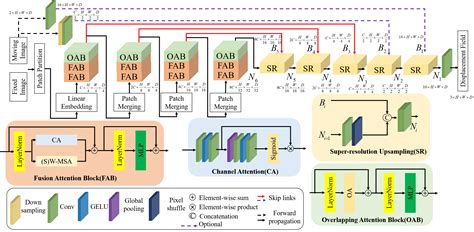 A Lightweight Residual Network For Unsupervised Deformable Image Registration Ai Research