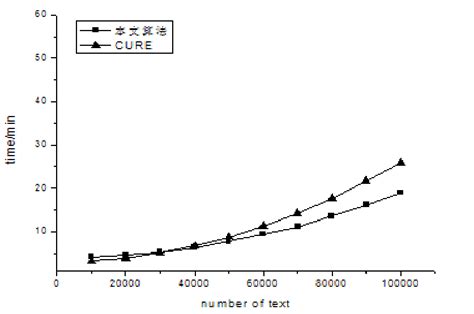 time performance comparison download scientific diagram