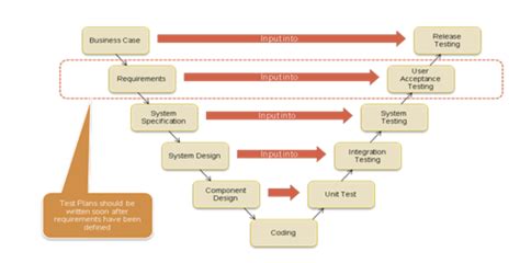 V MODEL V V MODEL Verification And Validation Model Software