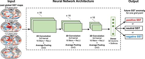 Overview Of Convolutional Neural Network Architecture Download