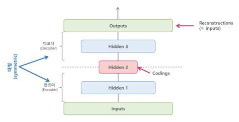 Deep Learning Autoencoder 6minilog