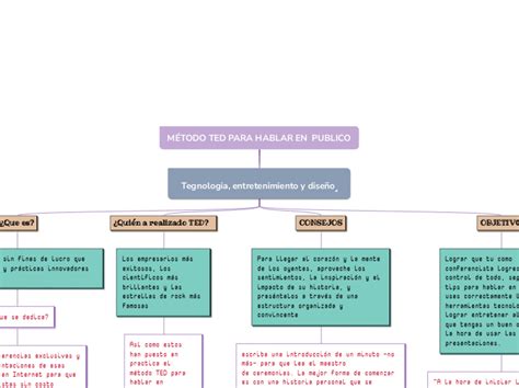 MÉTODO TED PARA HABLAR EN PUBLICO Mind Map