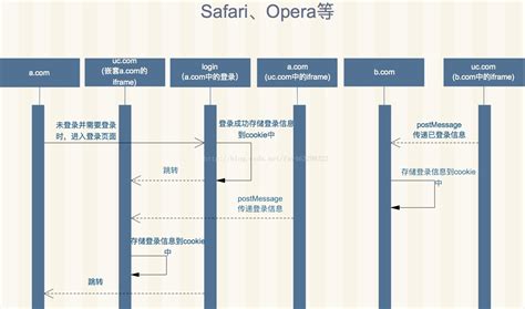 前后端分离 单点登录sso 纯前端实现单点登录sso后台sso和前端登陆连接 Csdn博客