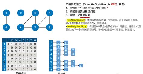 第六章第二节图的遍历（广度优先遍历和深度优先遍历）和应用最小生成树、最短路径、有向无环图的描述表达式、拓扑排序、关键路径负权值带权图