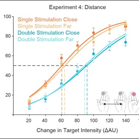 Detection Performance For Experiment 4 Mean Psychometric Functions In