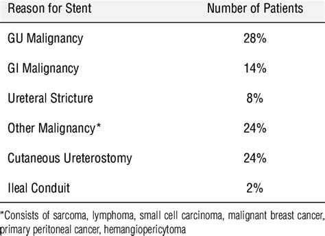 Indications For Stent Placement Download Table