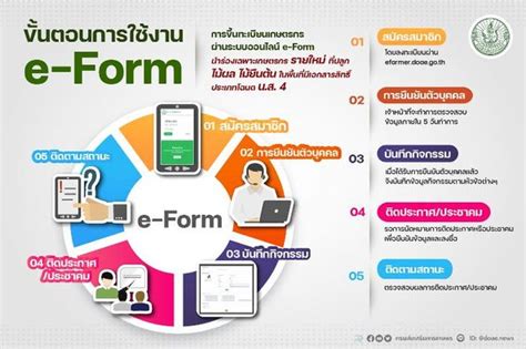 การขึ้นทะเบียนเกษตรกรผ่านระบบ E Form สำนักงานเกษตรอำเภอนาเชือก จังหวัดมหาสารคาม