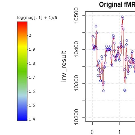 The Duality Between A Real Fmri Time Series Red Curve On The Right