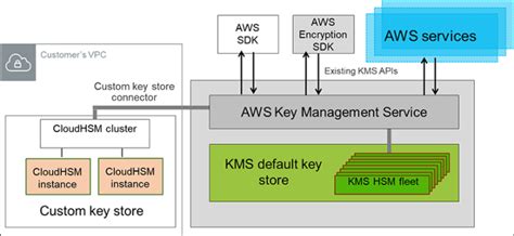 Encrypting Your Data Using Aws Kms Custom Key Store With Cloudhsm By